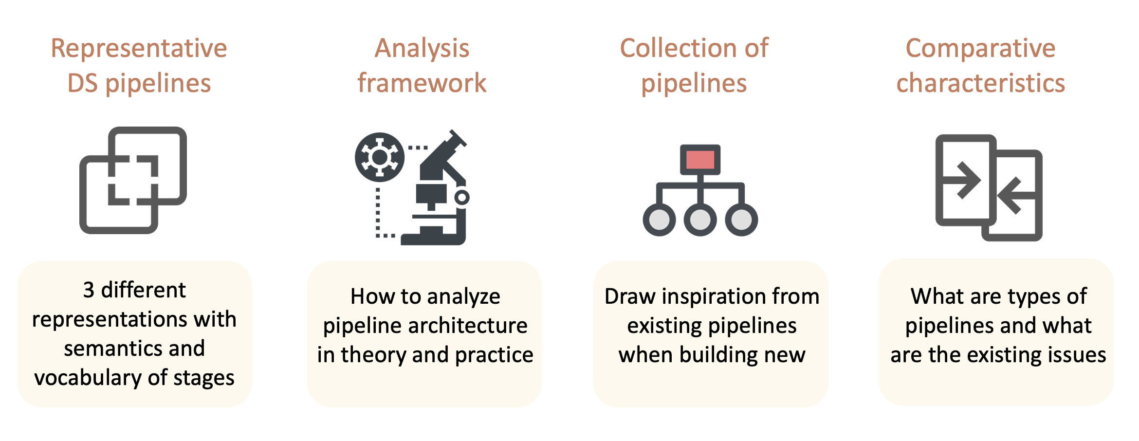 Design and Architecture of Data Science Pipelines | Farhad Hossain